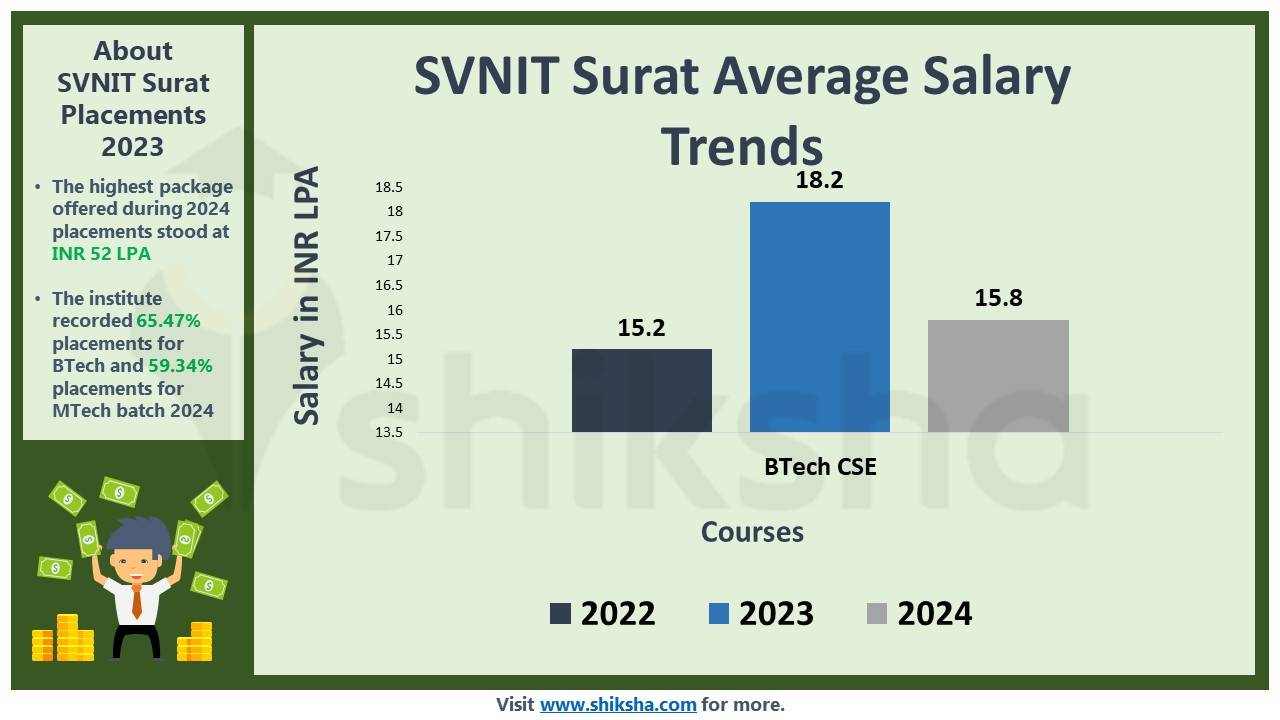 Sardar Vallabhbhai National Institute of Technology Surat: Courses ...