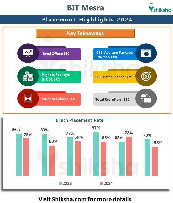 BIT Mesra Placements 2024: Average Package, Highest Package, Top Recruiters