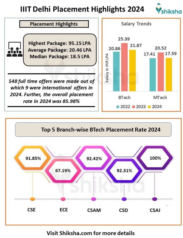 IIIT Delhi Placements 2024: Average Package, Highest Package, Top Recruiters