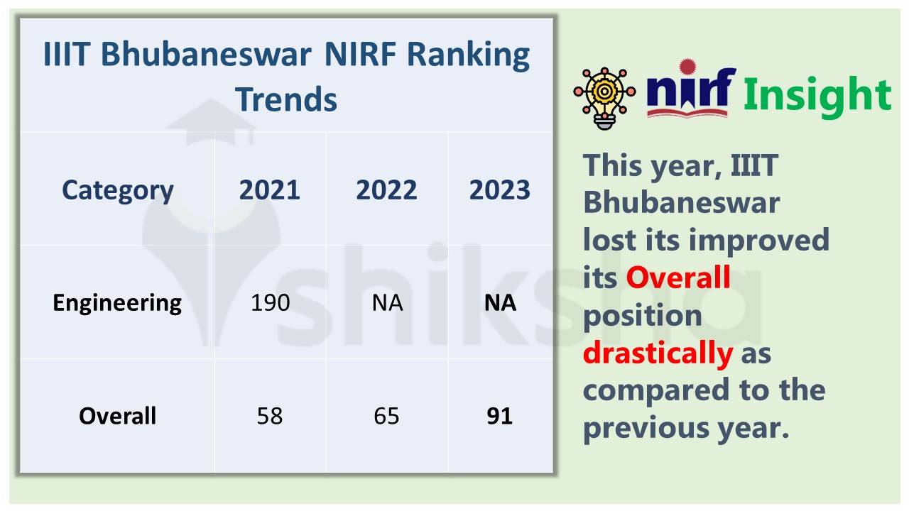 IIIT Bhubaneswar: Courses, Admission 2024, Fees, Cutoff, Rankings ...