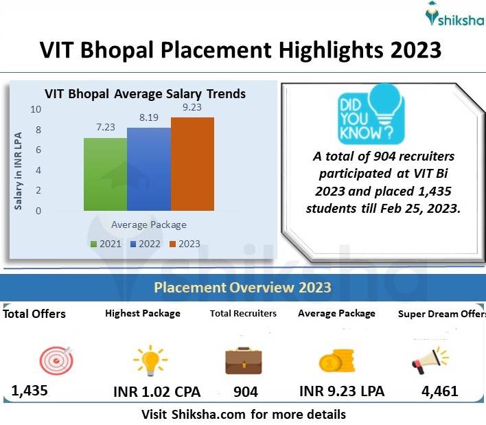 VIT Bhopal Placements 2024: Highest Package INR 52 LPA, Average Package ...