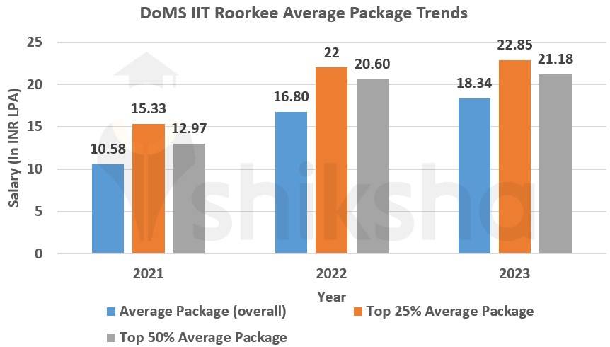 DoMS IIT Roorkee Placements 2024: Highest Package, Average Package, Top ...