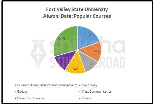 Fort Valley State University: Overview, Fees, Rankings, Courses ...