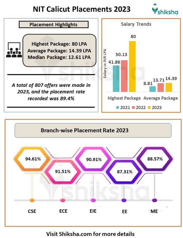 NIT Silchar Placements 2024: Highest Package, Average Package, Top Recruiters