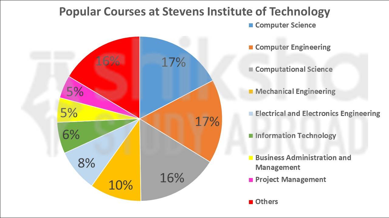 Stevens Institute of Technology: Rankings, Courses, Fees