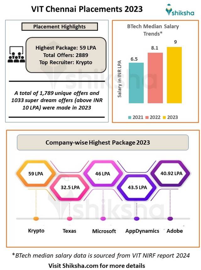 VIT Chennai Placements 2023: Median Package, Average Package, Top ...