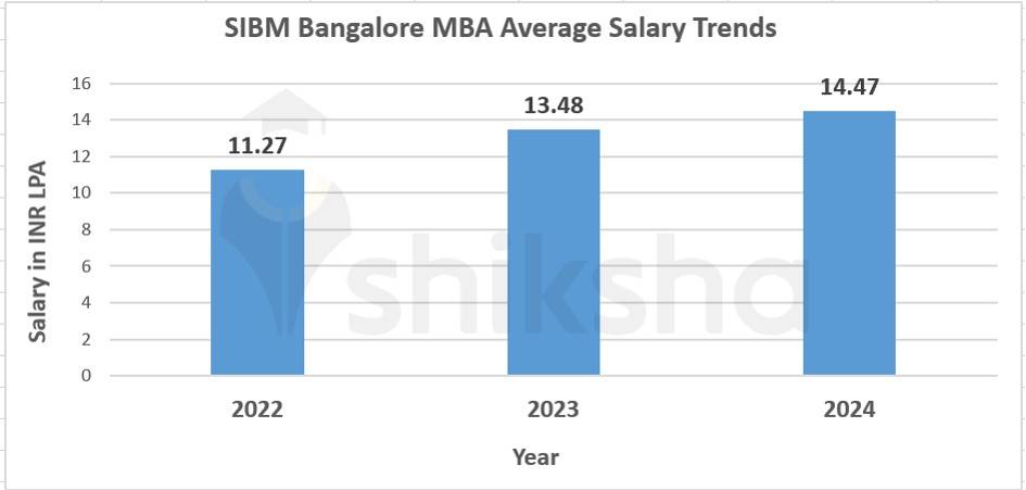 SIBM Bangalore Placements 2024: Average Package, Highest Package, Top ...