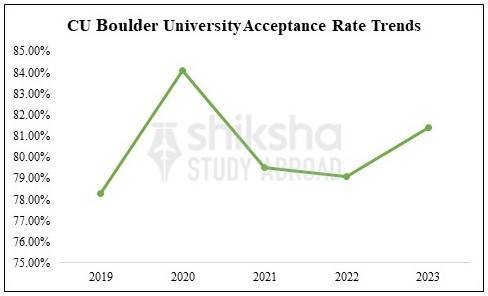 University of Colorado Boulder: Rankings, Profile, Fees & Courses ...