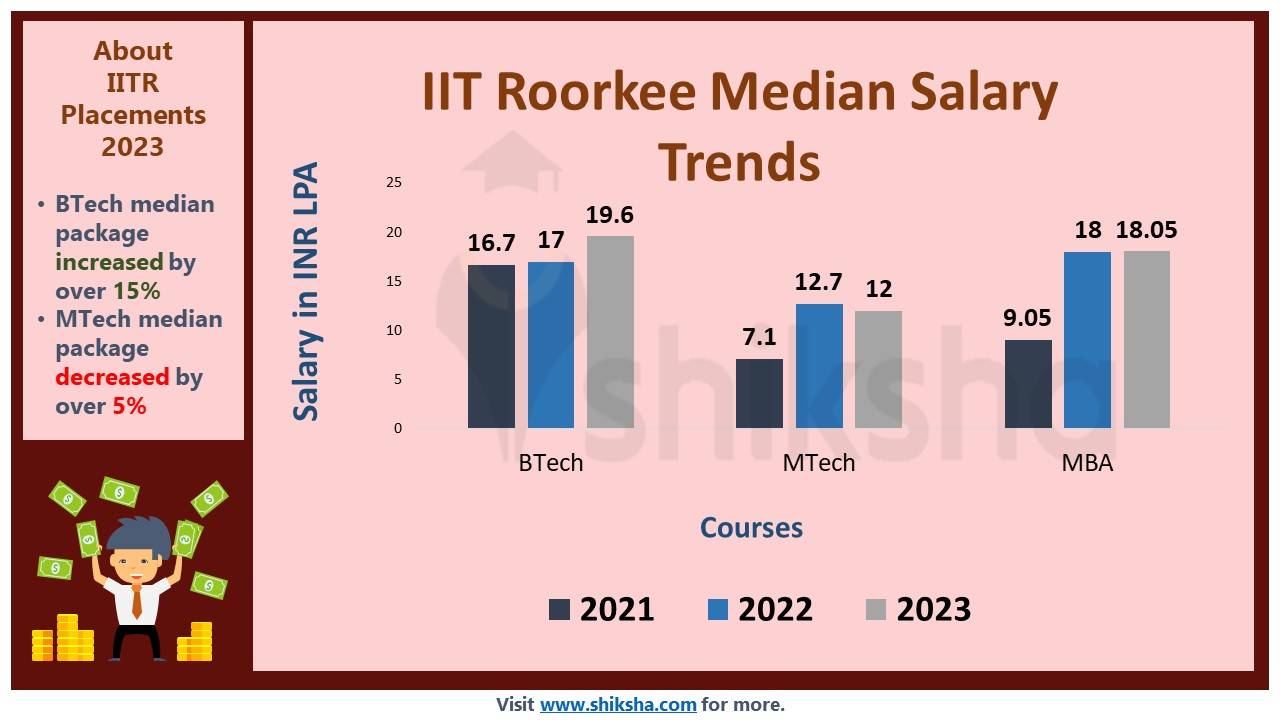 IIT Roorkee (IITR): Cutoff, Placement, Fees, Admission 2025, Ranking, Courses