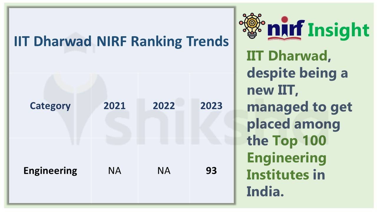 IIT Dharwad (IIT-DH): Courses, Admission 2024, Cutoff, Fees, Rankings, Placements