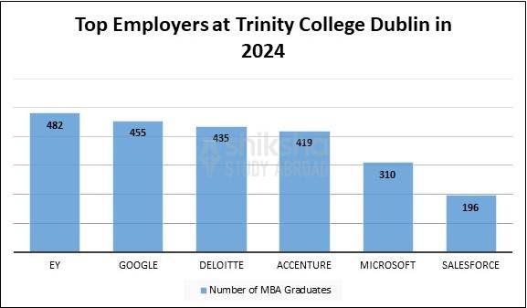 TCD Dublin MBA Placements 2024: Employment Rate, Salary, Top Employers