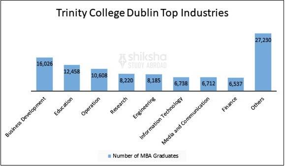 TCD Dublin MBA Placements 2024: Employment Rate, Salary, Top Employers