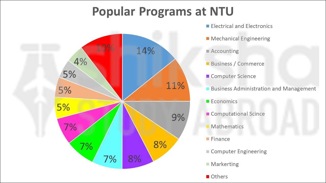 Nanyang Technological University (NTU): Rankings, Profile, Fees & Courses