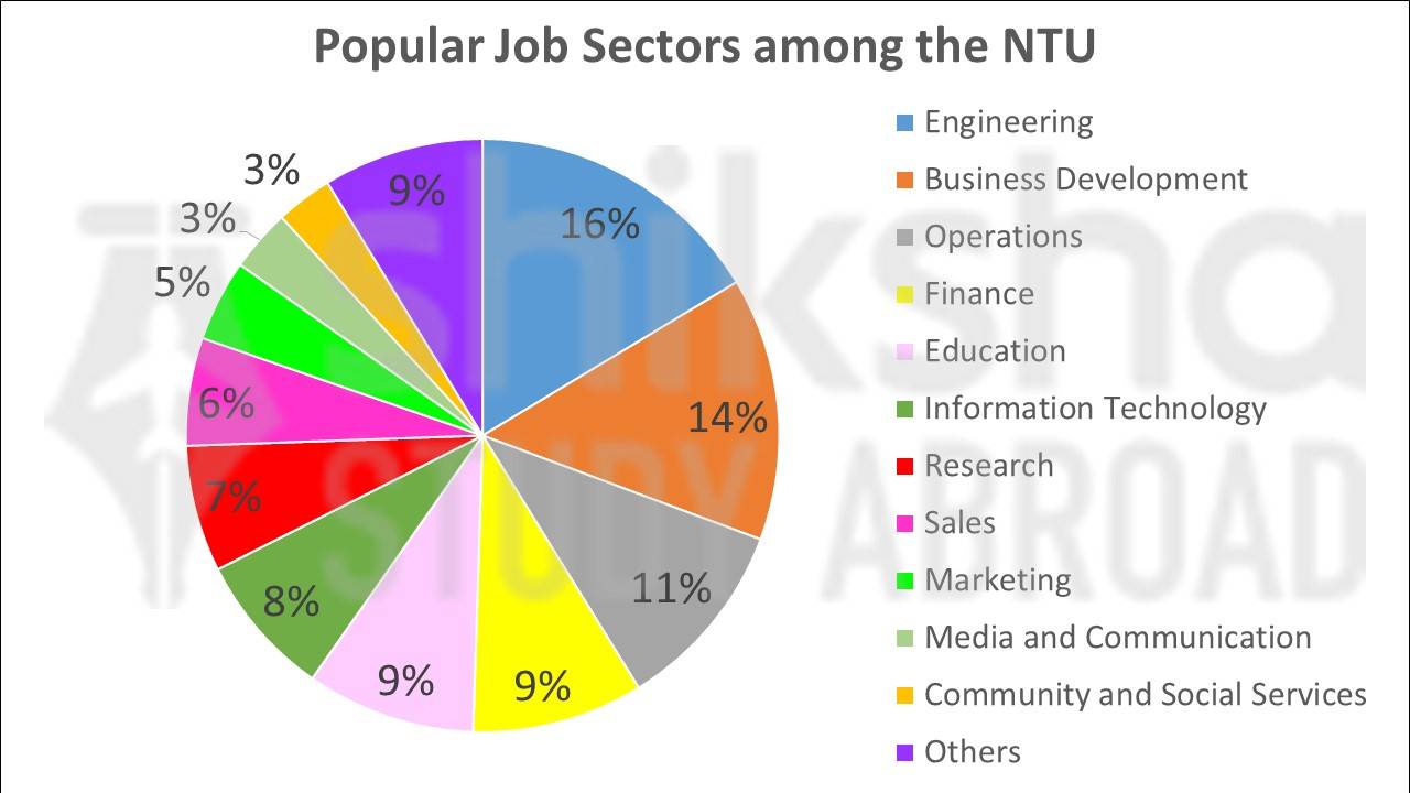 Nanyang Technological University (NTU): Rankings, Courses, Fees