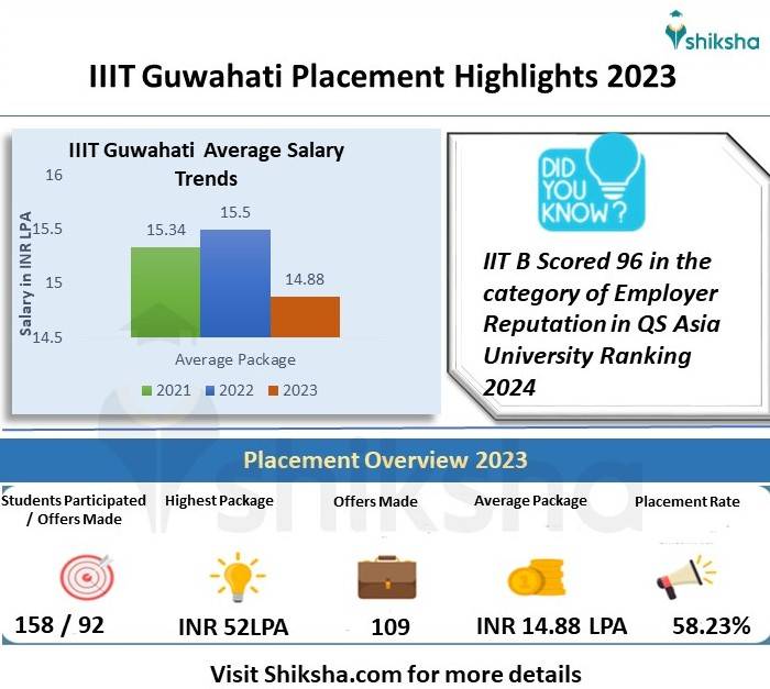 IIIT Guwahati Placements 2024: Highest Package INR 52 LPA, Average Package, Top Recruiters