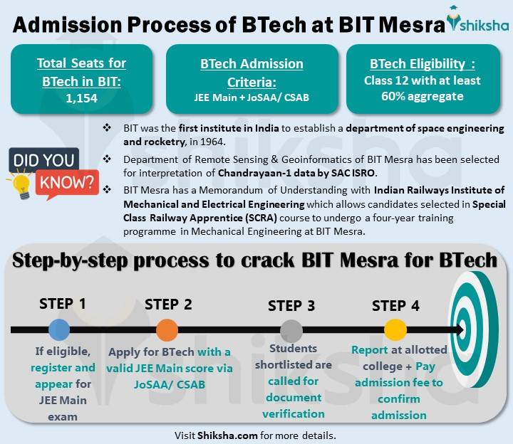 BIT Mesra Admissions 2024: Last Date, Fees, Eligibility & Selection ...