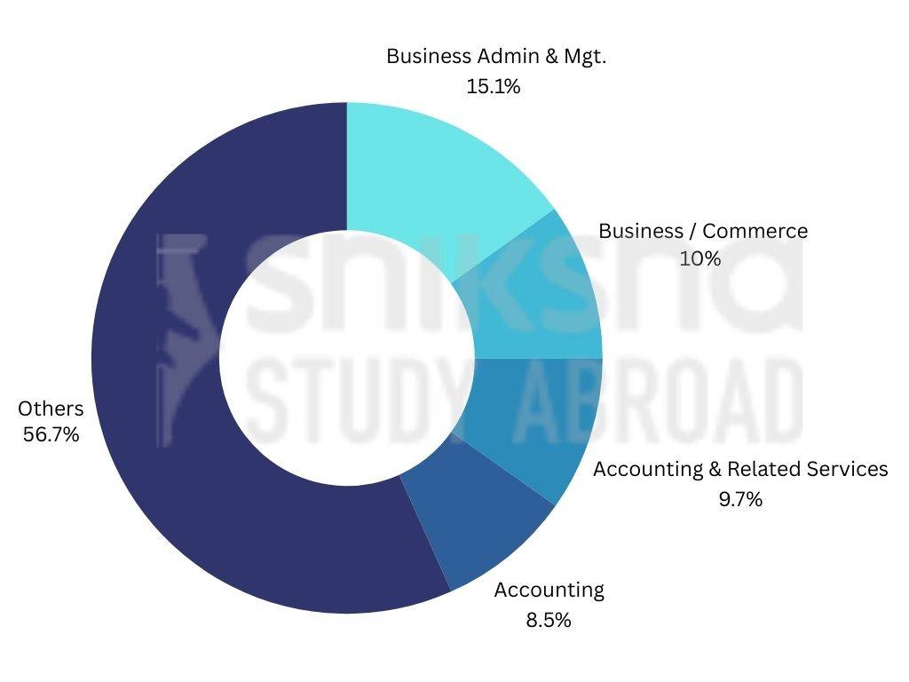 Douglas College: Rankings, Courses, Fees