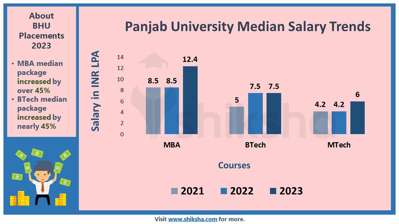 Panjab University (PU CHD): Fees, Admissions 2024, Courses, Cutoff ...