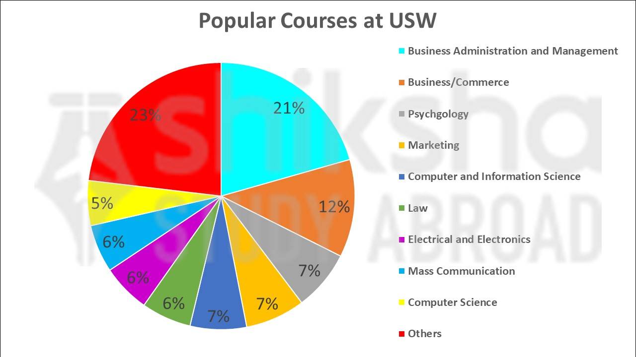 University of South Wales: Rankings, Profile, Fees & Courses