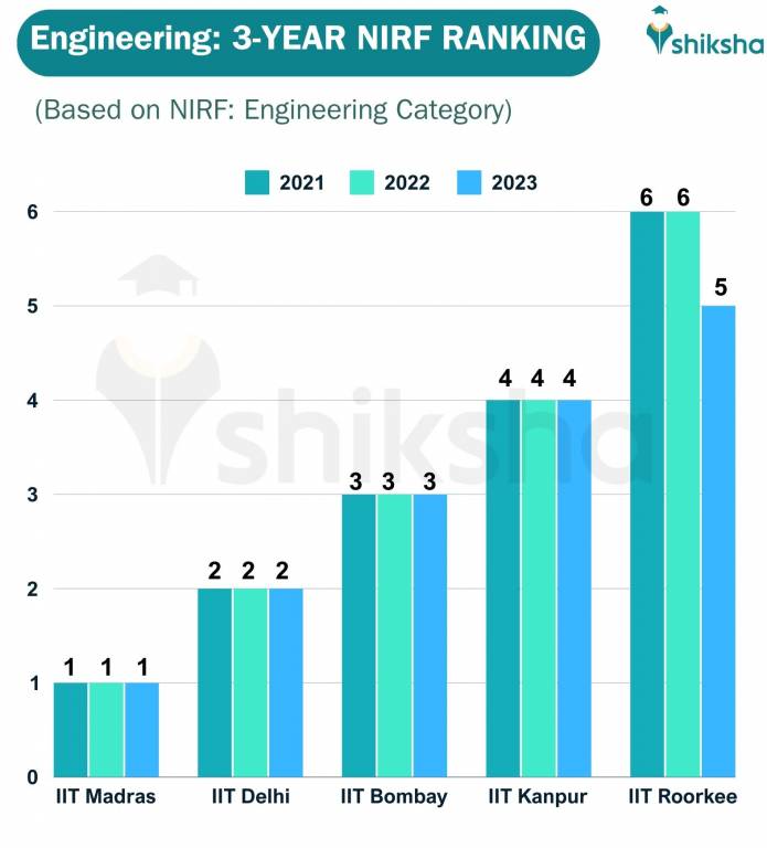 Top Engineering Colleges in India 2024: Rankings, Fees, Courses ...