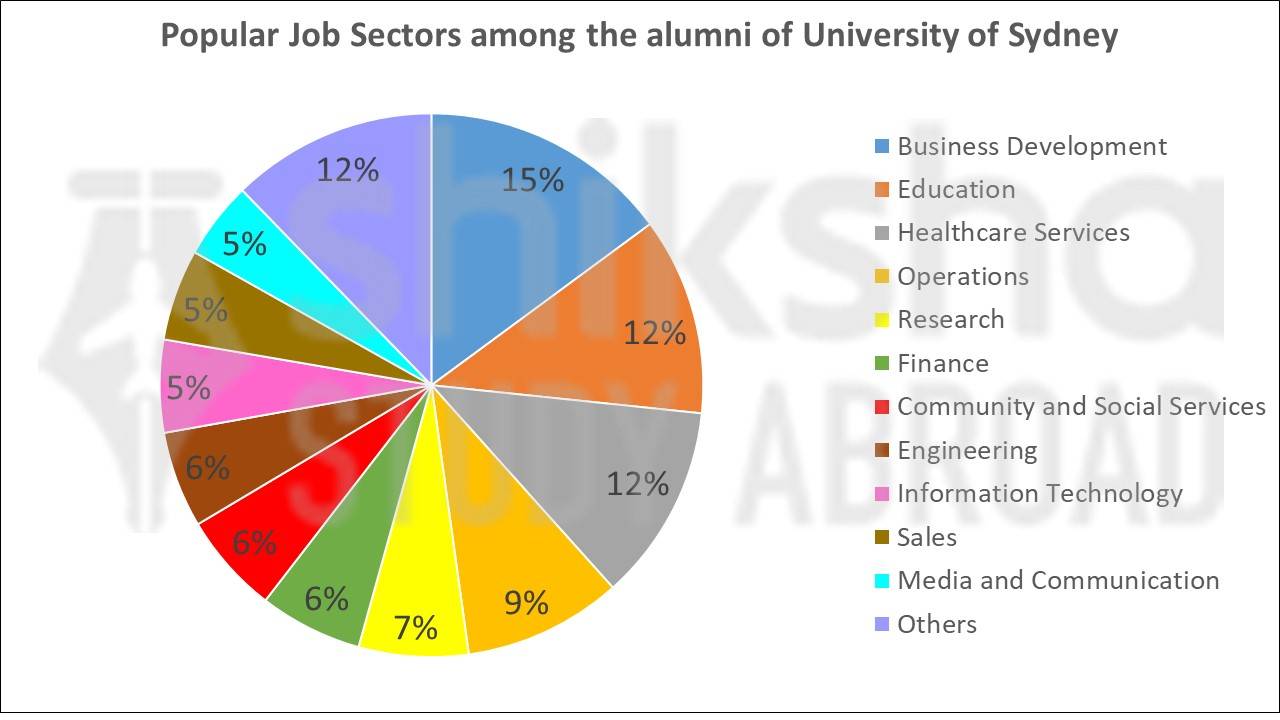 The University of Sydney (USYD): Rankings, Courses, Fees, Reviews