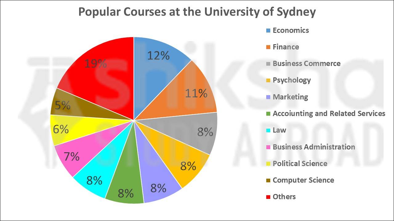 The University of Sydney (USYD): Rankings, Courses, Fees, Reviews
