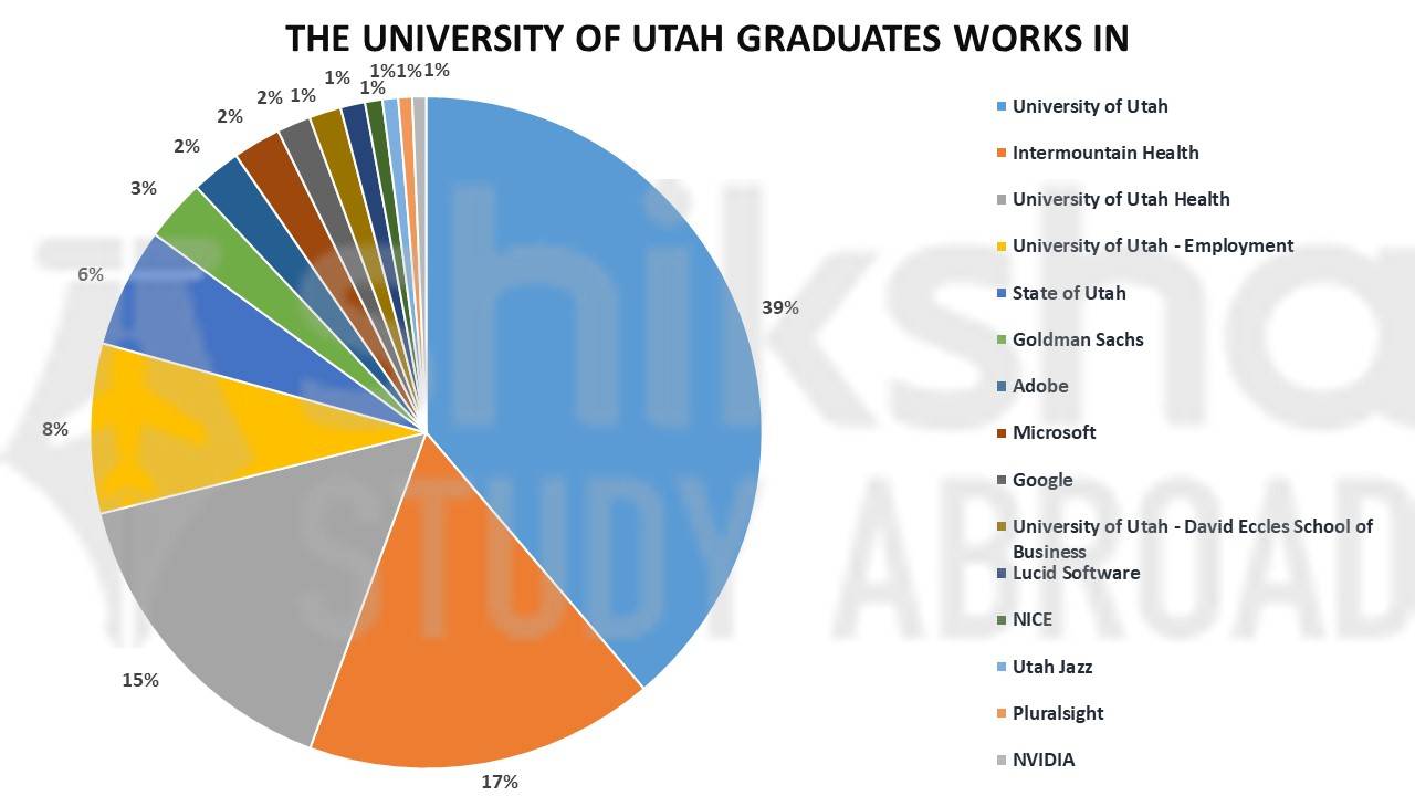 The University of Utah: Rankings, Courses, Fees