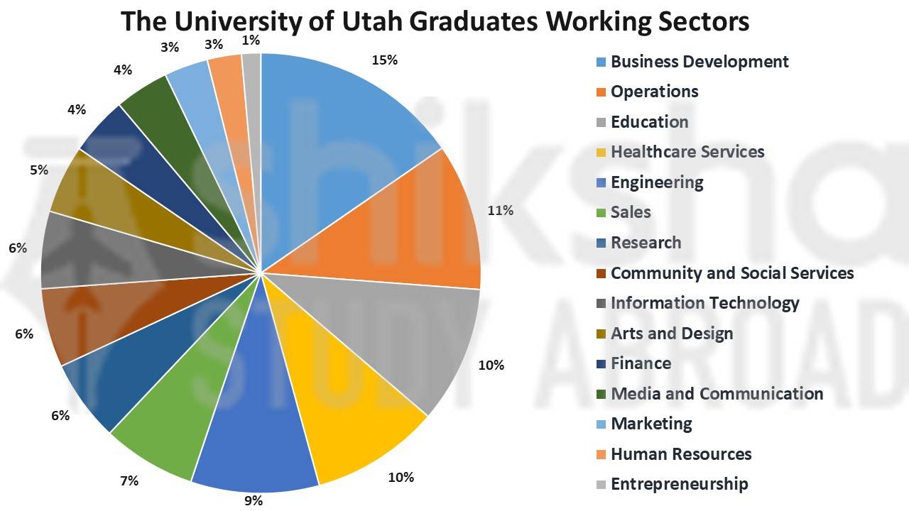 The University of Utah: Rankings, Courses, Fees