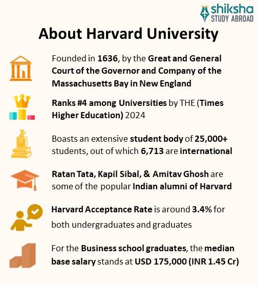 Harvard University: Rankings, Courses, Fees