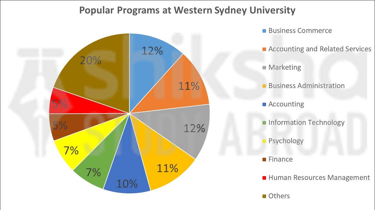 Western Sydney University (UWS): Rankings, Courses, Fees