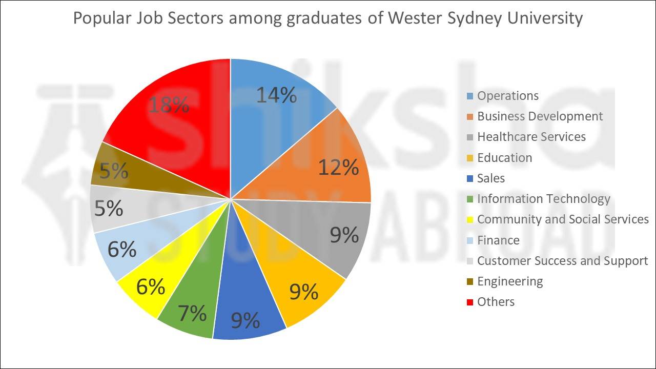 Western Sydney University (UWS): Rankings, Courses, Fees