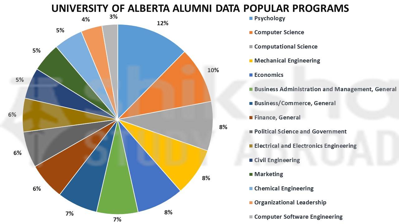 University of Alberta: Rankings, Courses, Fees, Reviews