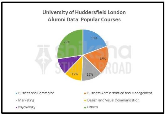 University of Huddersfield - London Campus: Overview, Fees, Rankings & Courses