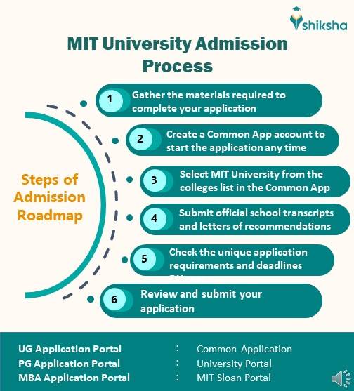 Massachusetts Institute of Technology: Fees, Admission