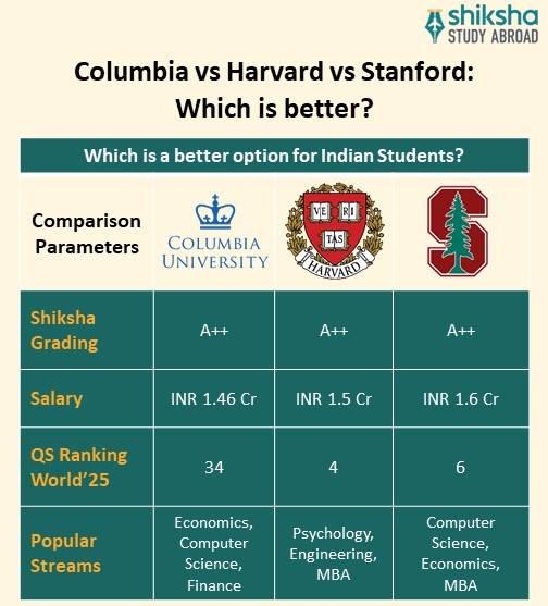 Columbia University: Rankings, Courses & Fees
