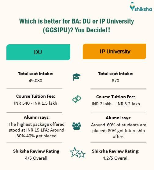 BA at DU: Fee, Eligibility, Admission 2025, Dates, Application Form