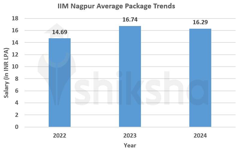 IIM Nagpur Placements 2025: Highest Package, Average Package, Top ...