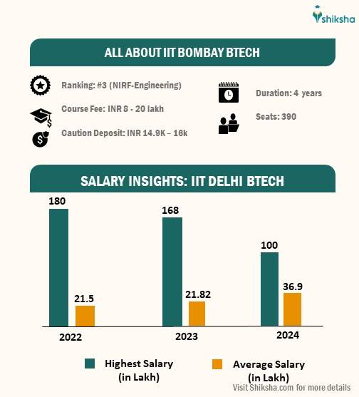 BTech at IIT Bombay: Fee, Admission, Ranking, Placements, Seats & Cutoff