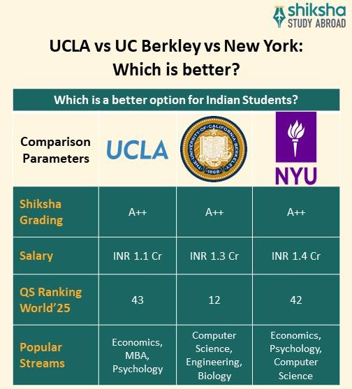 University of California, Los Angeles (UCLA): Rankings, Courses, Fees