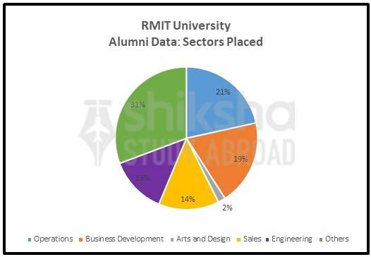 RMIT University: Rankings, Courses & Fees Detail