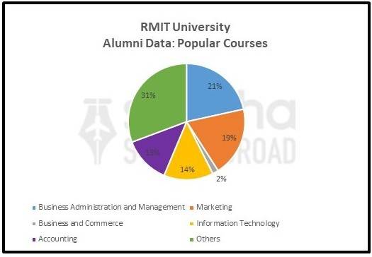 RMIT University: Rankings, Courses & Fees Detail