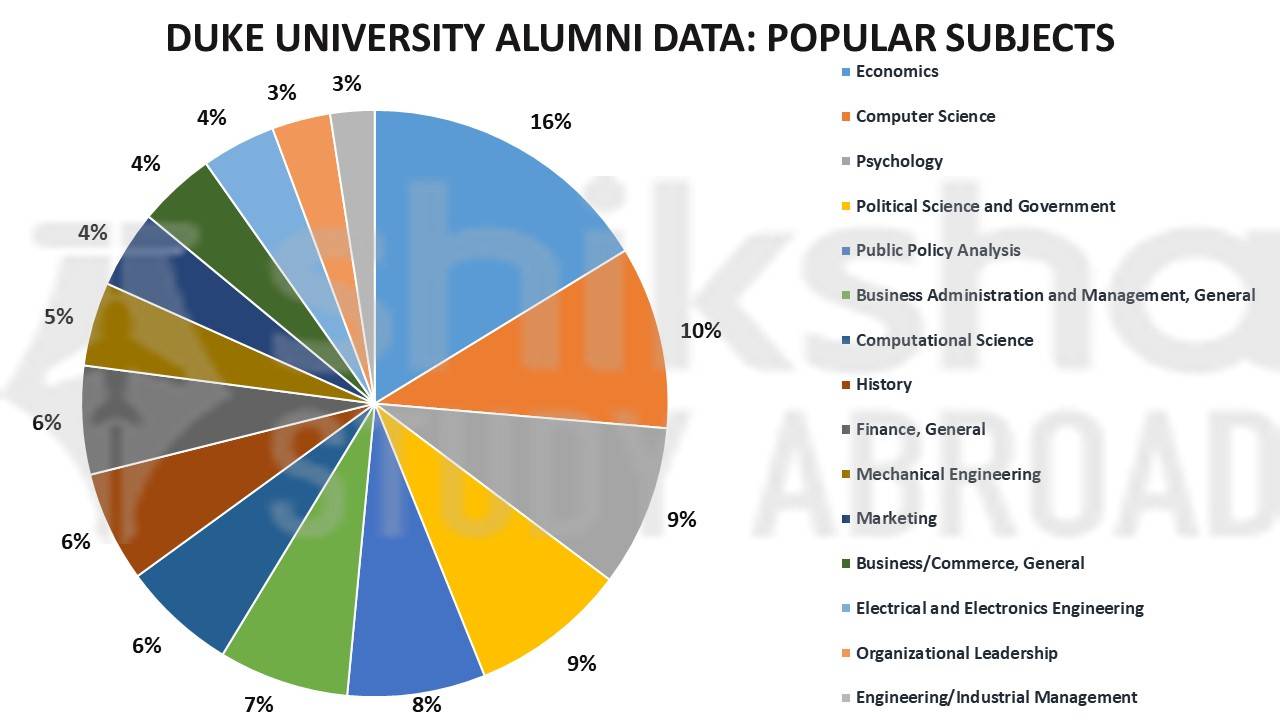 Duke University : Rankings, Fees, Courses, Scholarships