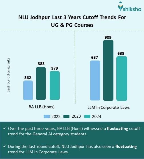 NLU Jodhpur Cutoff 2024: Check CLAT Year Wise Cutoff Ranks & Trends