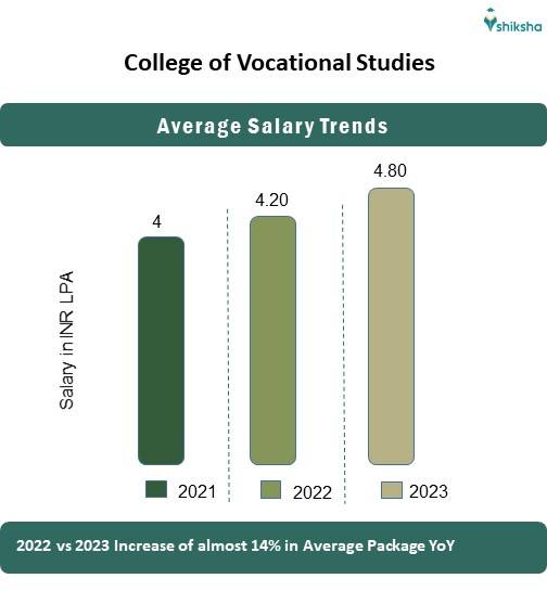 College of Vocational Studies Placements 2024: Highest Package, Average ...