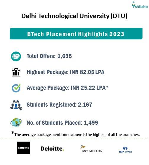 DTU Placements 2023: Highest Package, Average Package, Top Companies