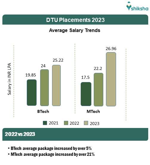 DTU Placements 2023: Highest Package, Average Package, Top Companies