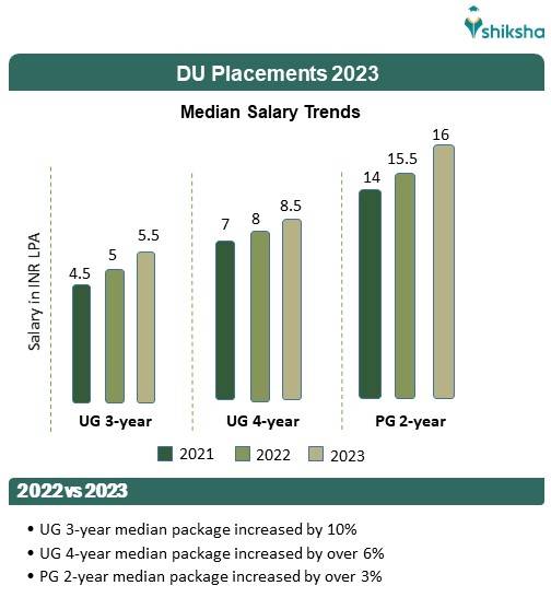 DU Placements 2024: Average Package, Students Placed, Top Recruiters