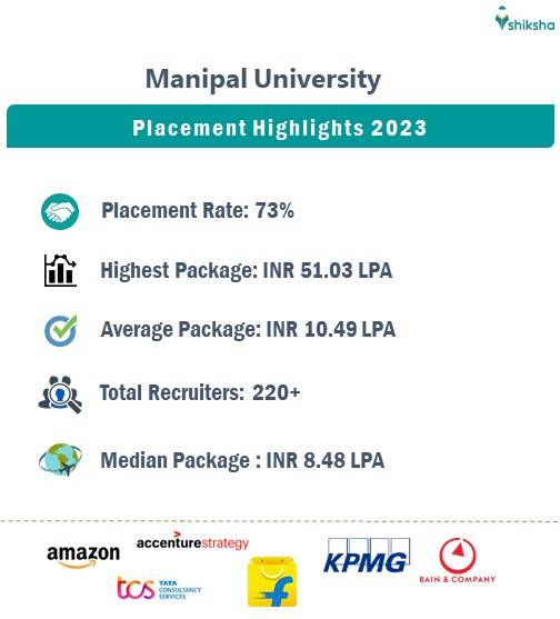 Manipal University Placements 2024: Highest Package INR 51.03 LPA ...