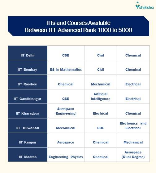 IIT Bombay Cutoff 2025: Check JEE Advanced Previous Years Cutoff Ranks ...