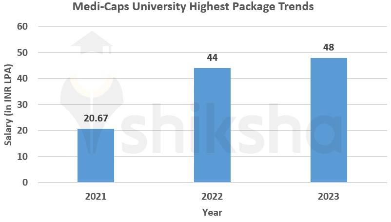 Medi-Caps Placements 2023: Average Package, Highest Package, Top Companies